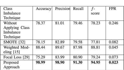 Table Vi From Attack Classification Of Imbalanced Intrusion Data For