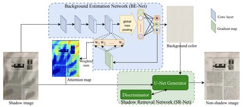 Github Ishyuhibedsr Netadeepshadowremovalnetworkfromasingle