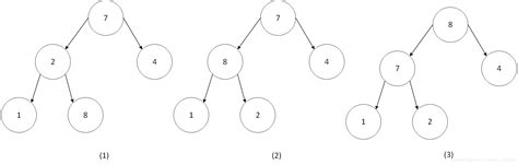 Python 堆的实现与heapq最小堆库函数python最小堆怎么用 Csdn博客