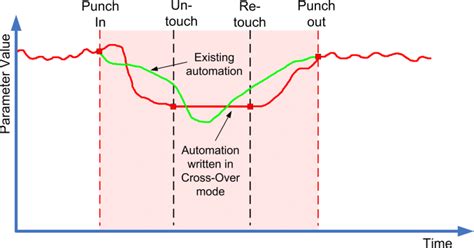 How To Use Automation In Cubase For Sound Control Htmem