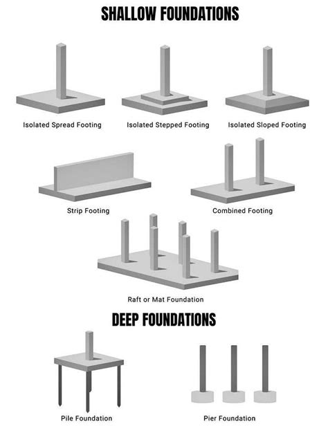 Civil Shallow Foundations Facebook