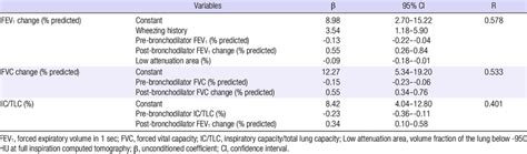Multiple Linear Regression Models For Pulmonary Function Response To 3