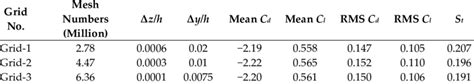 Grid Independence Test Of The Computational Domain With Three Different Download Scientific