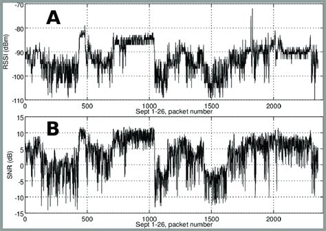 Rssi A And Snr B For Indoor Transmissions From Ground Floor Shower Download Scientific