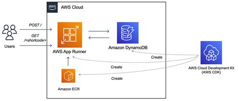 Use Aws App Runner Dynamodb And Cdk To Deploy And Run A Cloud Native