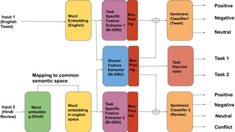 Figure 1 From Exploring Multi Lingual Multi Task And Adversarial