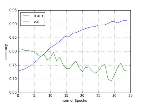 Training Accuracy And Validation Accuracy For The Final Train Up
