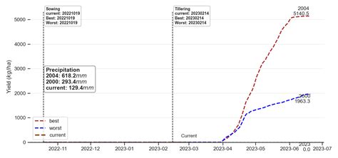 Github Ethanseok Apsim Wheat Scenario Apsim Wheat