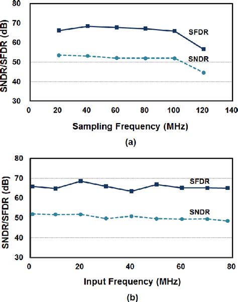 figure 1 from a 9 bit 100 ms s flash sar adc without track and hold