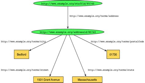 2 Exemple De Graphe Rdf W3c W3cb Download Scientific Diagram