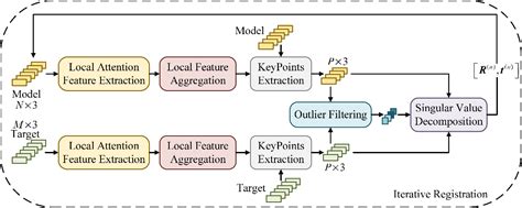 Figure 1 From Partial Point Cloud Registration With Deep Local Feature Semantic Scholar