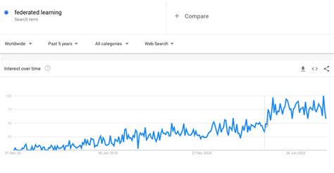 What Is Federated Learning Use Cases Benefits In 2025 Marketing Scoop