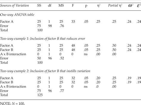 Table 2 From Eta Squared Partial Eta Squared And Misreporting Of