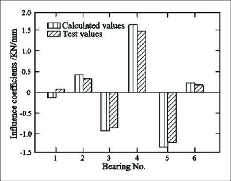 Comparison Of Influence Coefficients Between The Test And Calculated Download Scientific