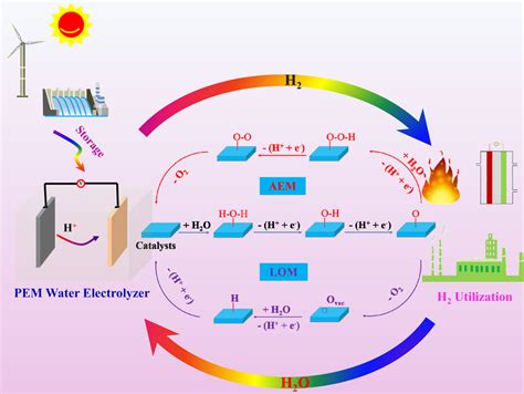 H2 Production Via Electrocatalytic Water Splitting And Its Extensive