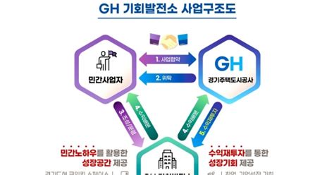 Gh 판교 제2테크노밸리 ‘gh 기회발전소 1호 건립