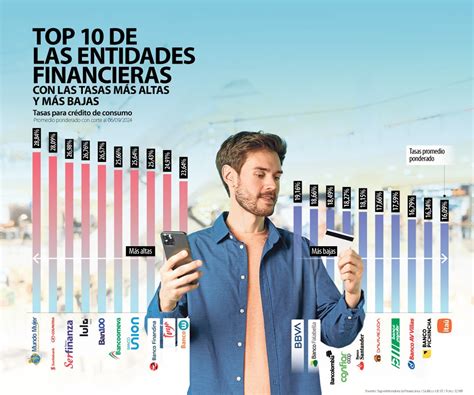 Top 10 De Las Entidades Financieras Con Las Tasas Más Altas Y Las Más Bajas