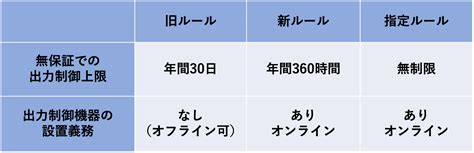 【図解】経済的出力制御（オンライン代理制御）とは？対象の太陽光発電所は？わかりやすく解説！【改正再エネ特措法】