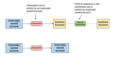 How Does The Ethereum Blockchain Work Robots Net
