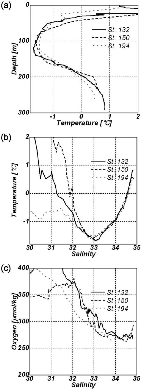 A Temperature Profile B Temperature Salinity And C