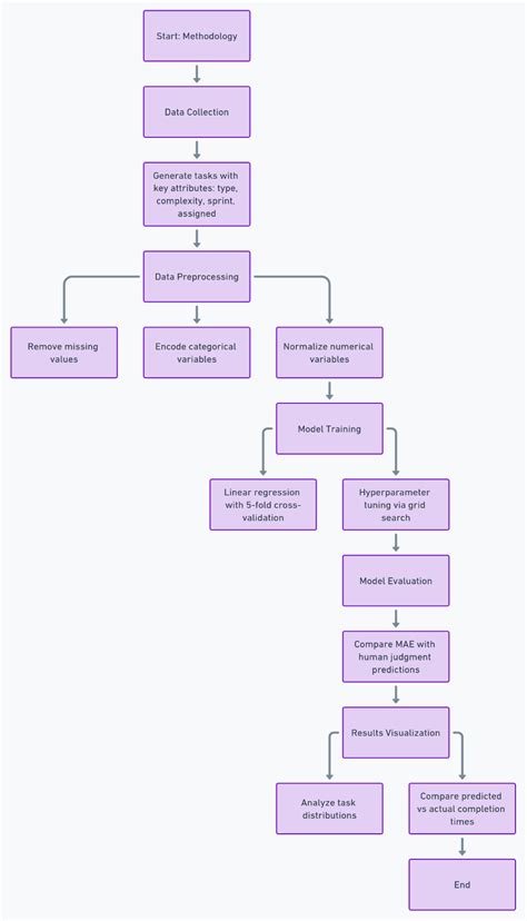 Scrum Data Analysis And Ai Integration For Project Management
