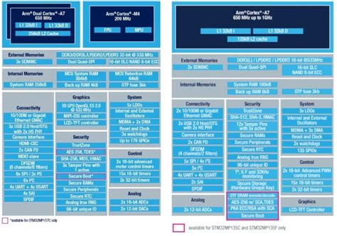Stmicro Introduces Cost Optimized Stm32mp13 Cortex A7 Microprocessor