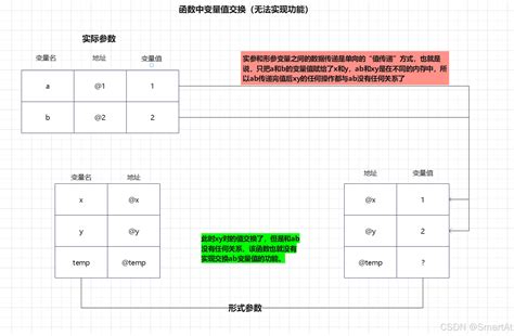 指针变量作为函数参数用指针变量作为函数参数交换 Csdn博客