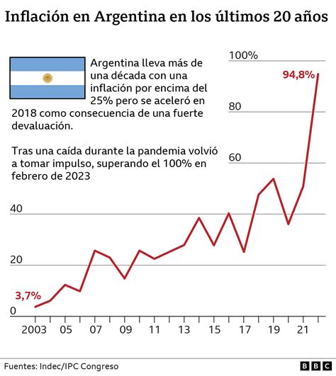 Inflación En Argentina Cómo Se Vive Con Un Alza De Precios Anual Que Roza El 109 Y Uno De Los