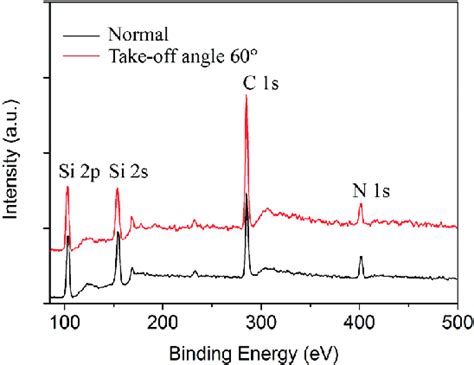 Angle Resolved Xps Analysis For The Estimation Of The Thickness Of The