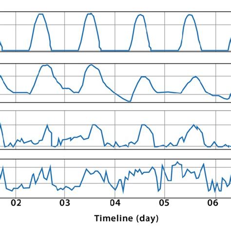 Exploratory Sample Of Records In Weather Variables Download