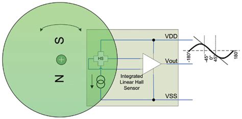 Borroso Ama De Casa Marcar Encoder Hall Effect Sensor Compacto