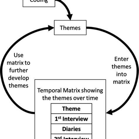 Trajectory Analysis Cycle Used In Theme Development Download