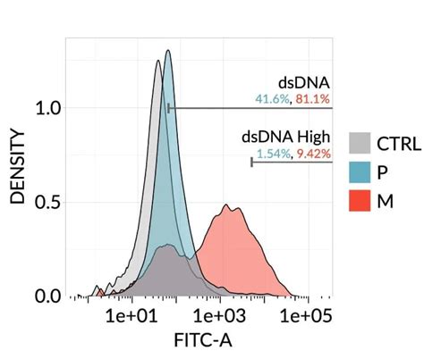Density Plot Line Plot Dsdna Plottie