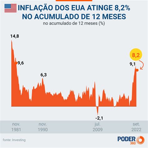 Taxa anual da inflação dos EUA chega a 8 2 em setembro
