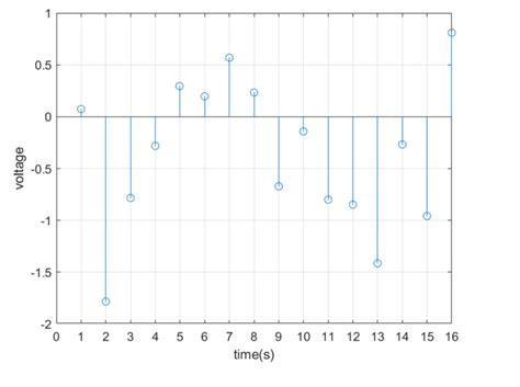 solved suppose the input bit sequence 1011001100110111 uses