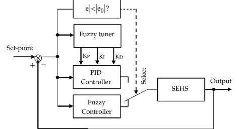 A Hybrid Of Fuzzy And Fuzzy Self Tuning Pid Controller For Servo