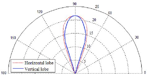 Radiation Pattern Principal Lobes Download Scientific Diagram