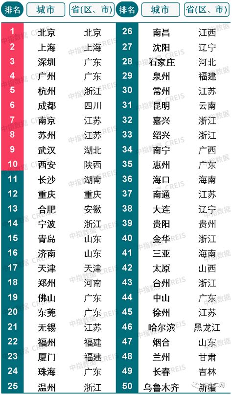 2023中国城市开发投资吸引力排行榜重磅发布！沈阳在列！新房人口发展