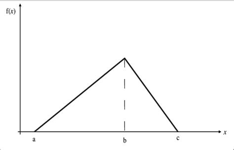 Probability Density Function Of Triangular Distribution Download