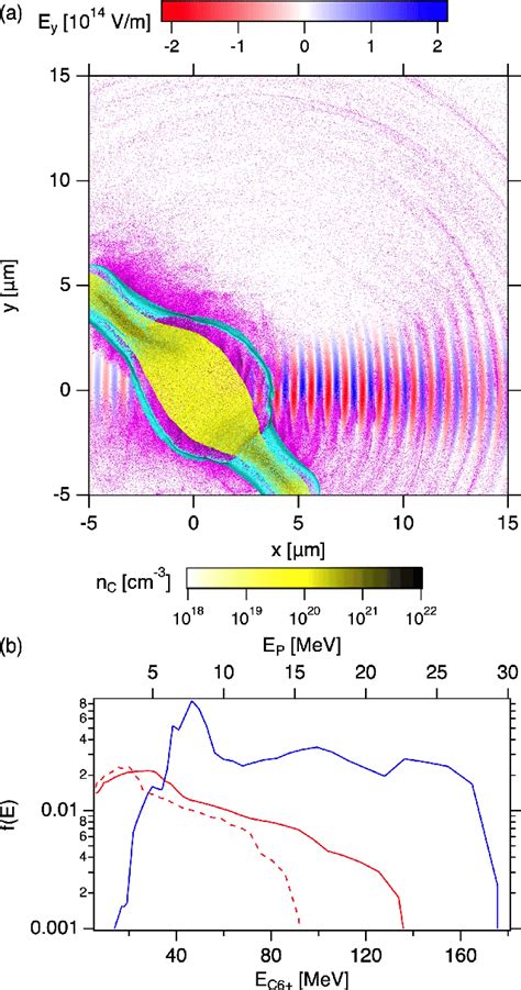 A The Snapshots From 2d Particle In Cell Pic Simulation At ∼ 20 Fs