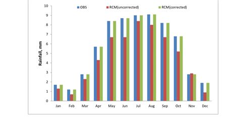 Comparison Of Bias Corrected And Uncorrected Rcm Precipitation Data On Download Scientific