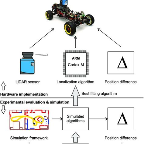Simulation Framework An Example Of A Map Robot Trajectory Yellow Download Scientific