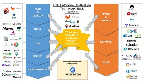 Devsecopsに共に国防総省が歩んだ道 Infoq