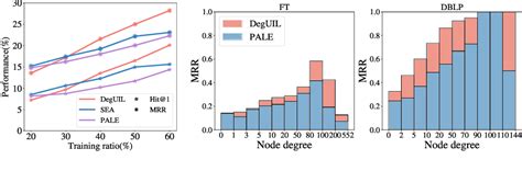 Figure 1 From Deguil Degree Aware Graph Neural Networks For Long Tailed User Identity Linkage
