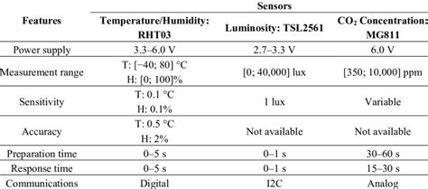 Sensor Features Source Sensor Datasheets Download Table