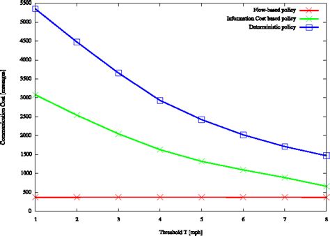 Figure 3 From Communication Reduction For Floating Car Data Based Traffic Information Systems