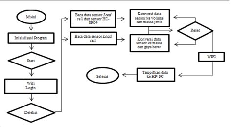 Iot Learning Media Design Download Scientific Diagram