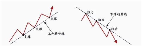 教你技术分析（二）——趋势线 知乎