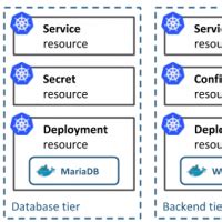 Using Kubernetes Helm Charts For Increased Devops Collaboration Techwell