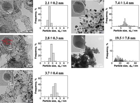 Tem Images And Particle Size Distribution Histograms Of A C